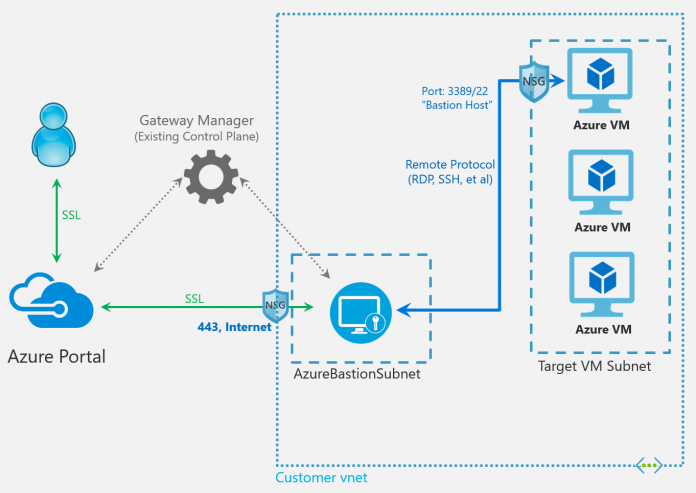 Azure Bastion: la solución a las conexiones RDP y SSH — CloudMasters