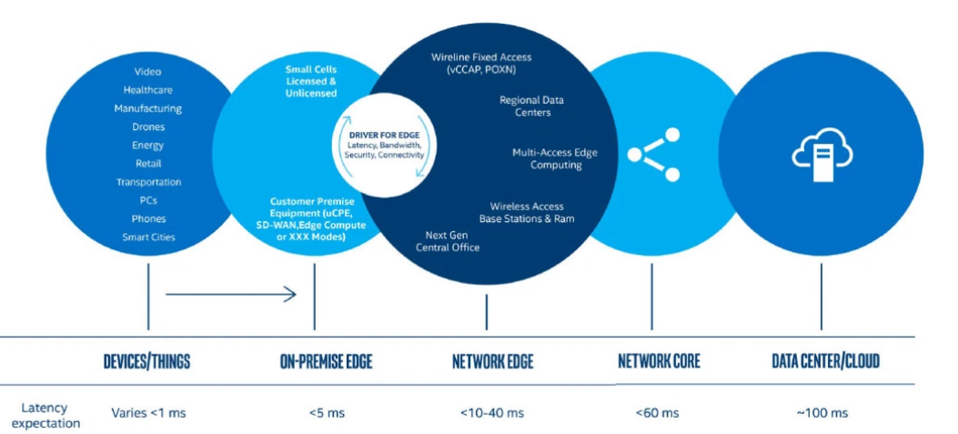 ¿Qué es lo que 2020 traerá al Edge Computing y al 5G? — CloudMasters