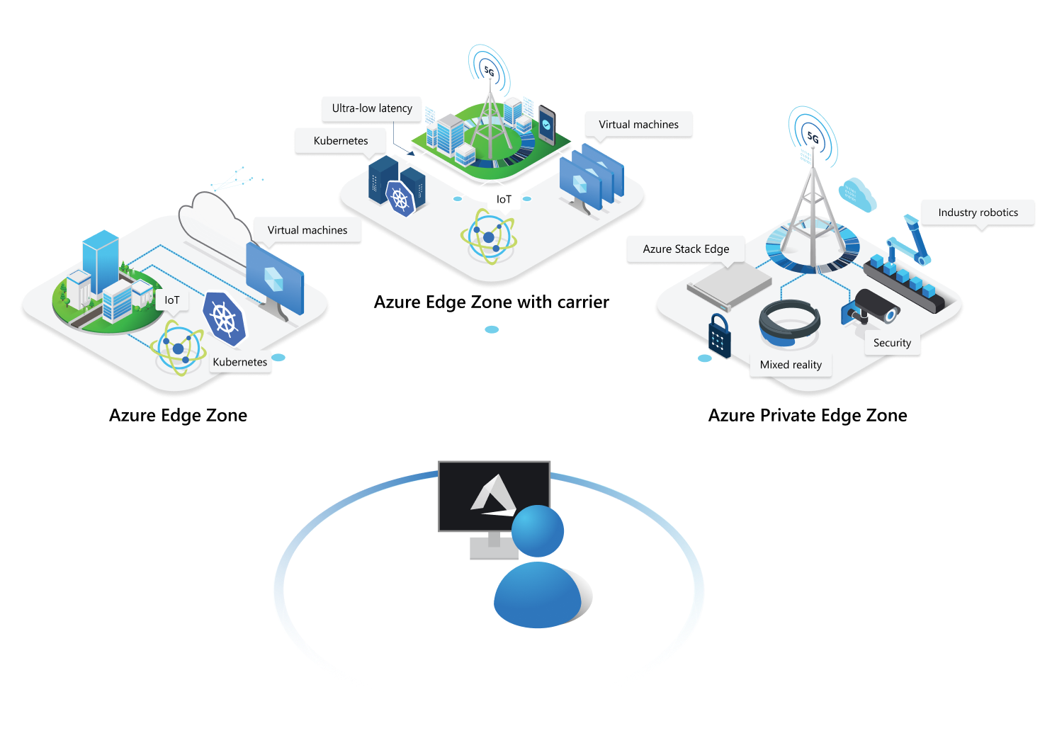 Azure Edge Zones para operadores 5G y redes privadas — CloudMasters
