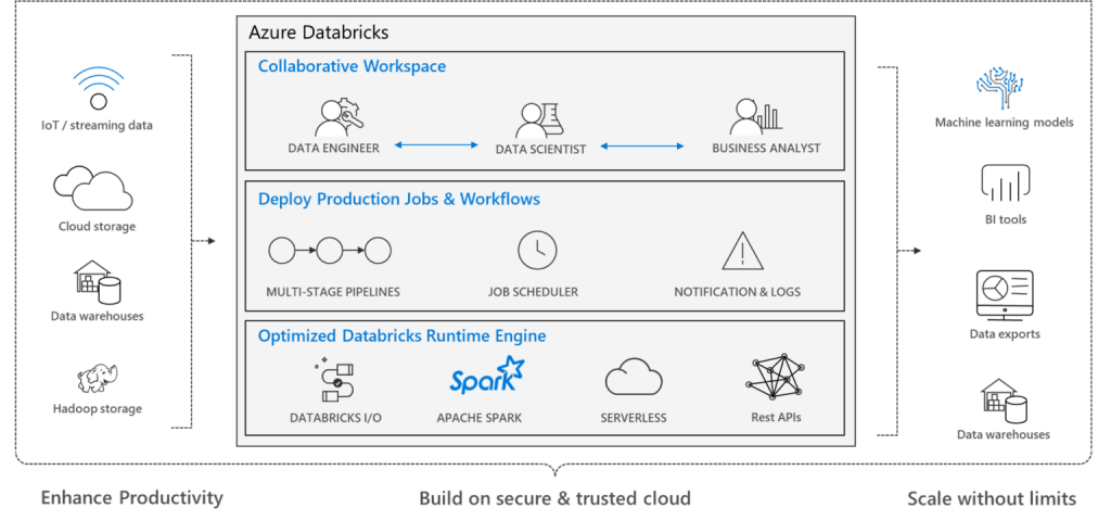 ¿Cómo, cuándo y dónde usar Azure Databricks y Synapse?