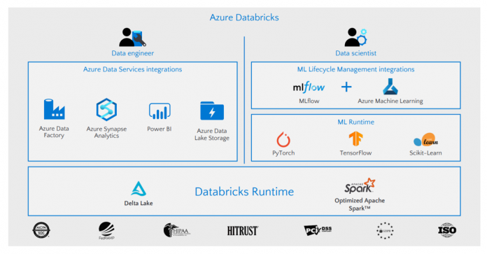 ¿Cómo, cuándo y dónde usar Azure Databricks y Synapse?