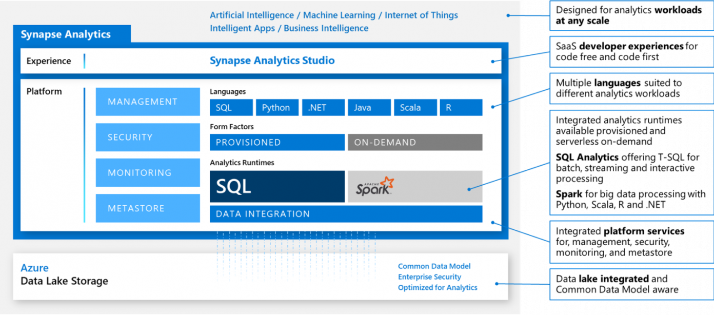 ¿Cómo, cuándo y dónde usar Azure Databricks y Synapse?