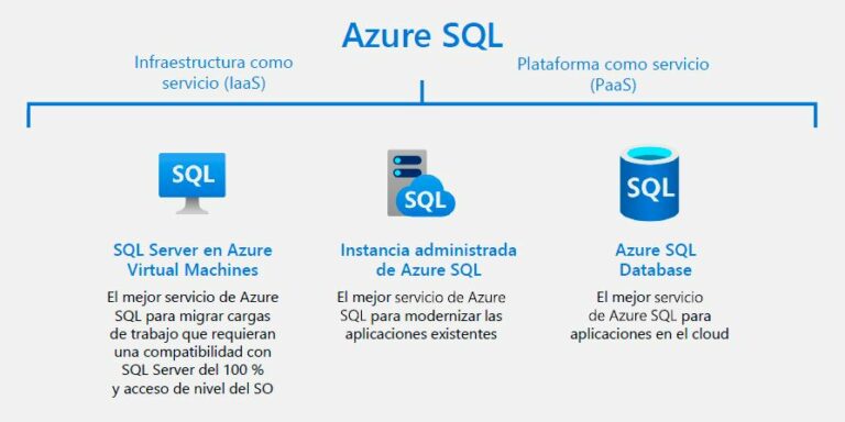Azure SQL Database: Base de datos & Backup y alta disponibilidad