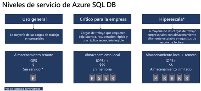 Azure SQL Database: Base de datos & Backup y alta disponibilidad
