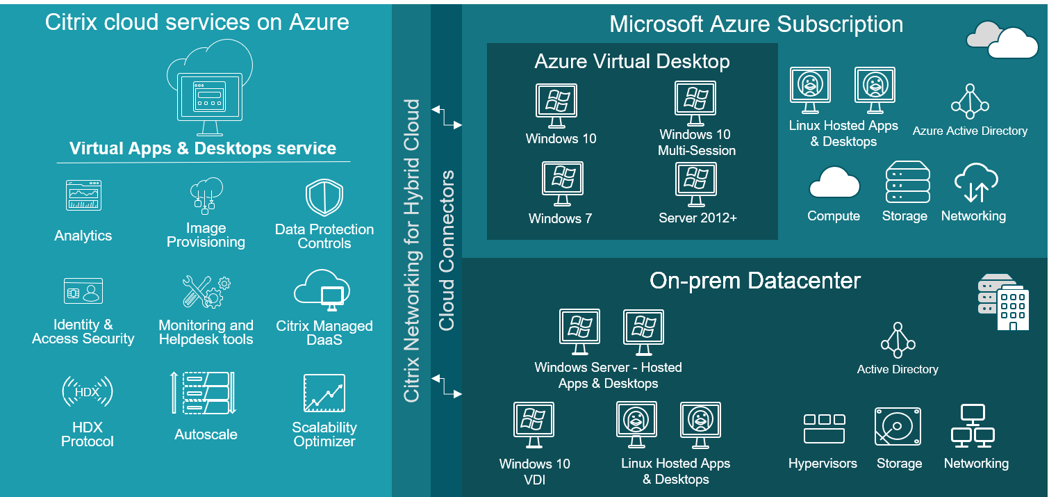 ¿Cómo combinar Azure Virtual Desktop y Citrix?