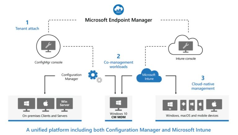 Microsoft EndPoint Manager, ¿Qué es y cómo funciona?